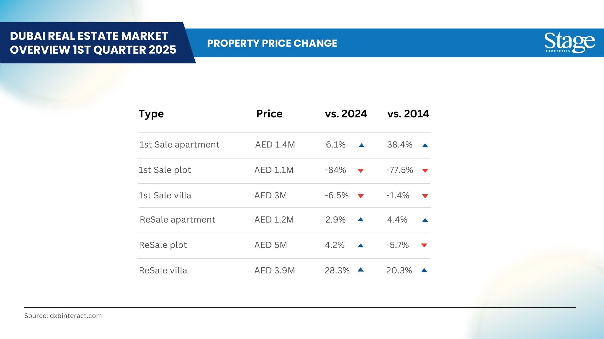 Dubai Real Estate Market Report Q1 2025| Stage Properties