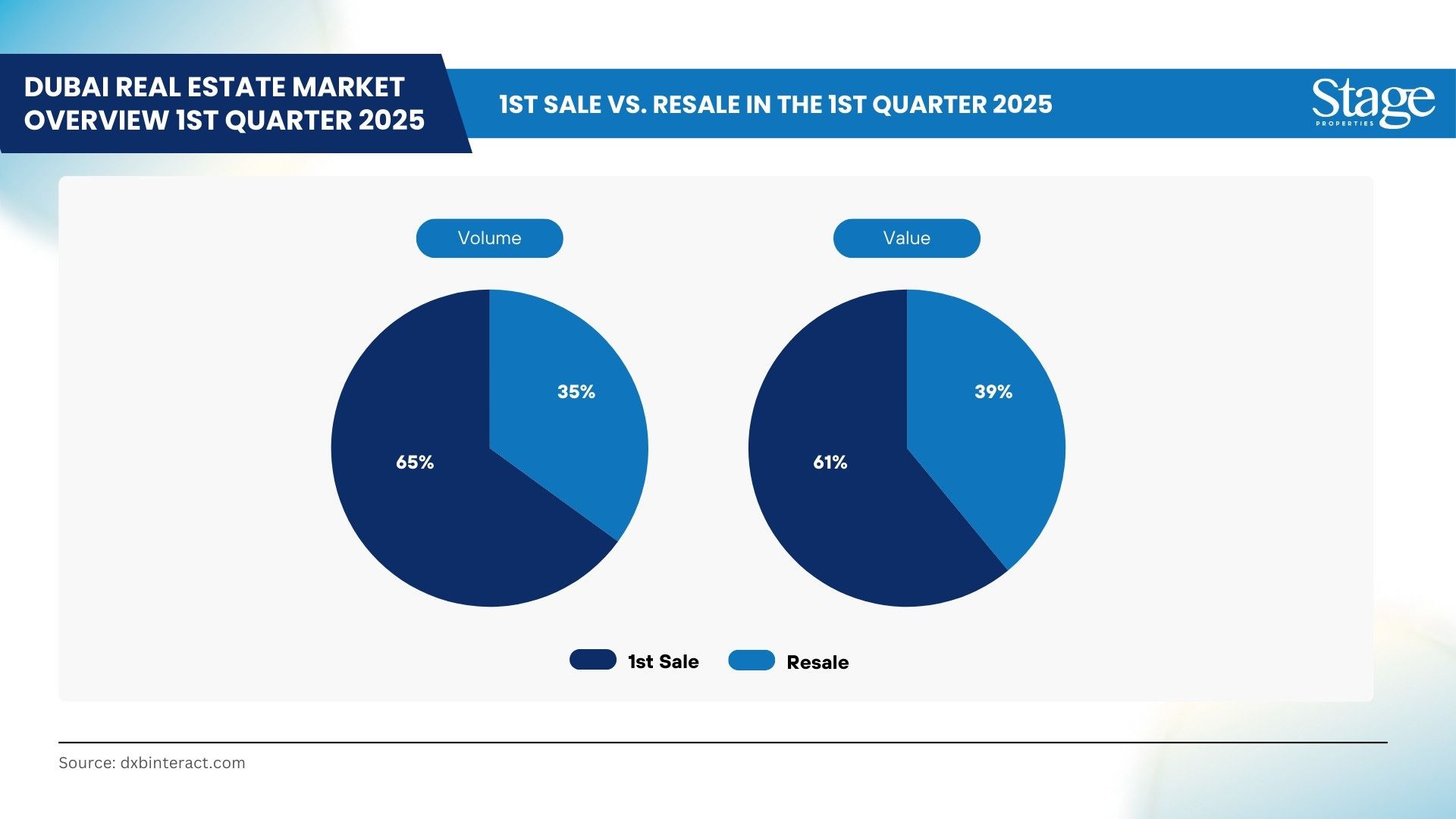 Dubai Real Estate Market Report Q1 2025| Stage Properties